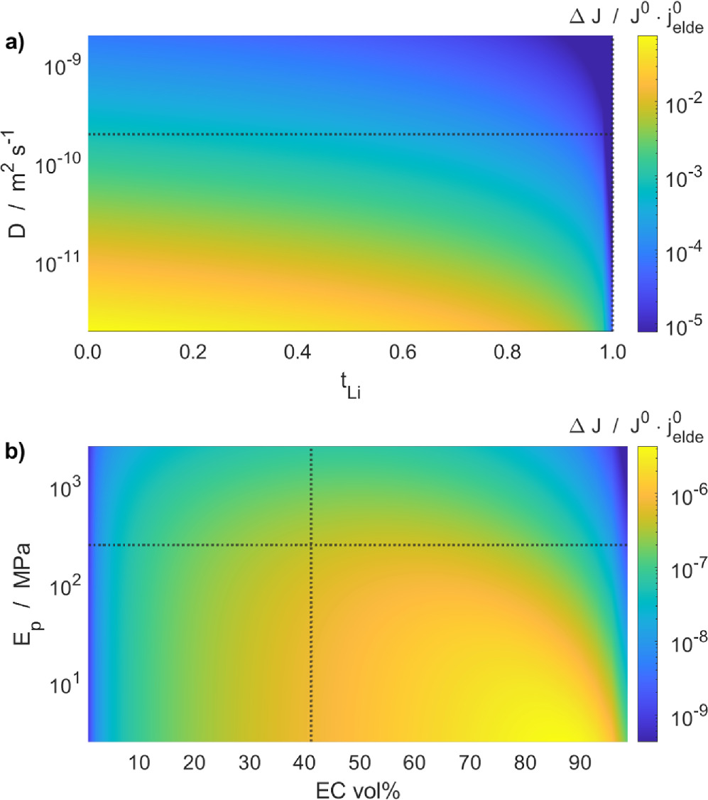 Electro-Chemo-Mechanical Model for Polymer Electrolytes - IOPscience