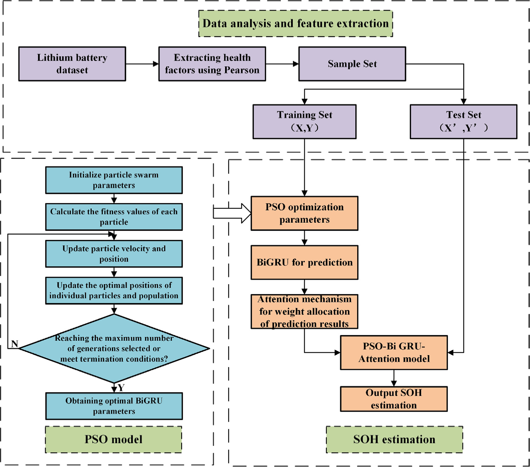 Estimation of SOH of Lithium-Ion Batteries Based on PSO-Bi GRU-Attention Network - IOPscience