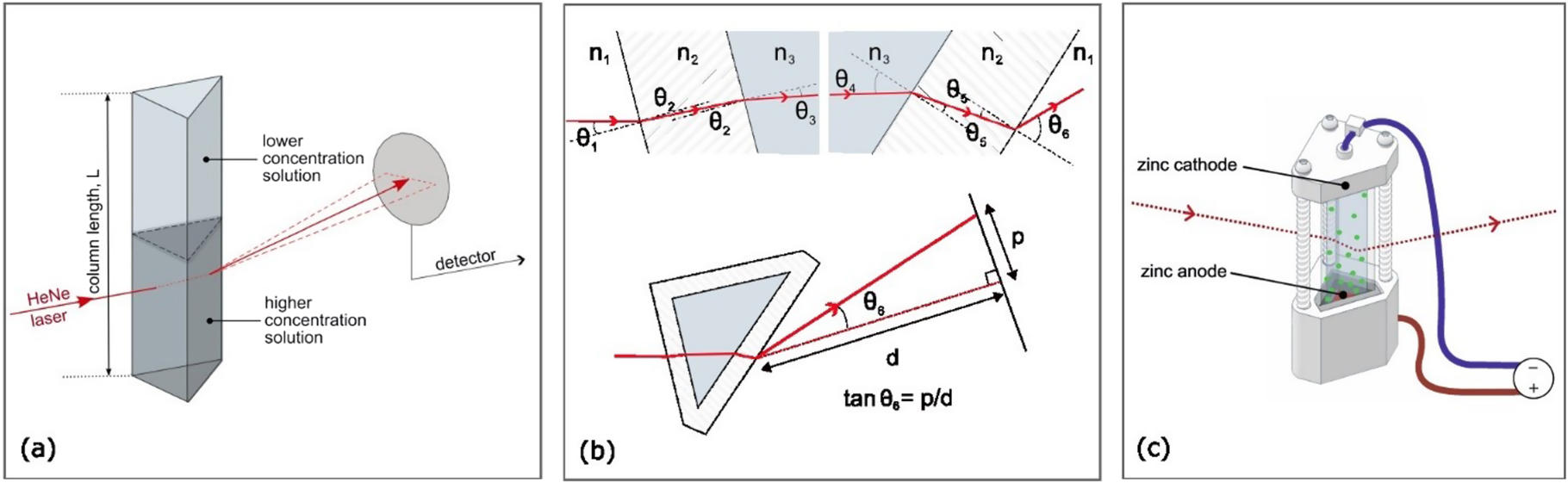 Refractive Laser Beam Measuring Diffusion Coefficient of Concentrated ...