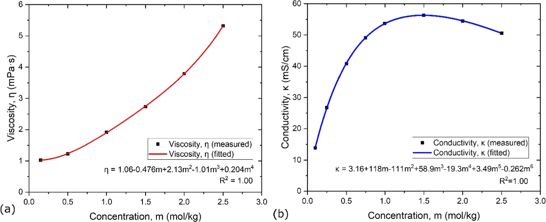 Refractive Laser Beam Measuring Diffusion Coefficient of Concentrated ...