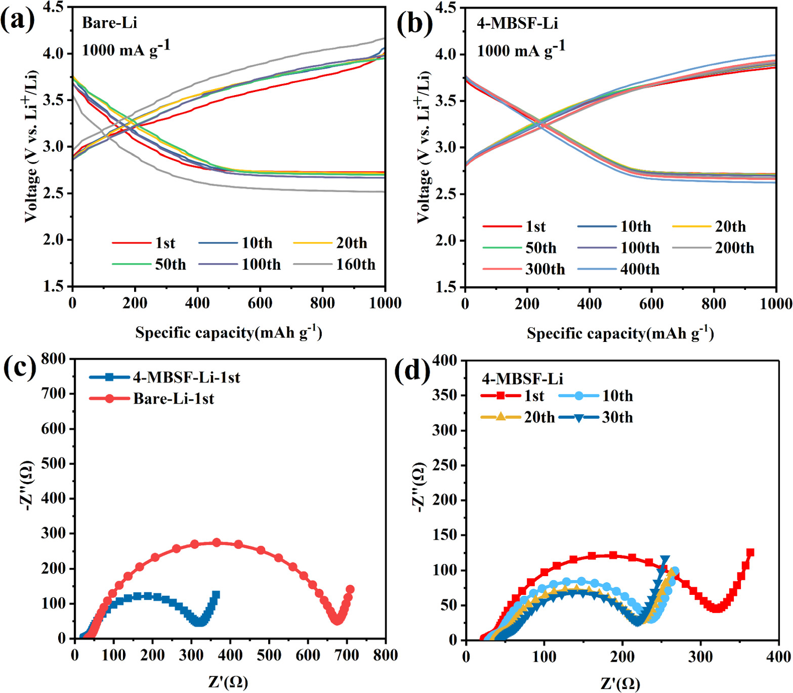 Stabilizing Lithium-Oxygen Batteries through In Situ Generated Phenyl ...
