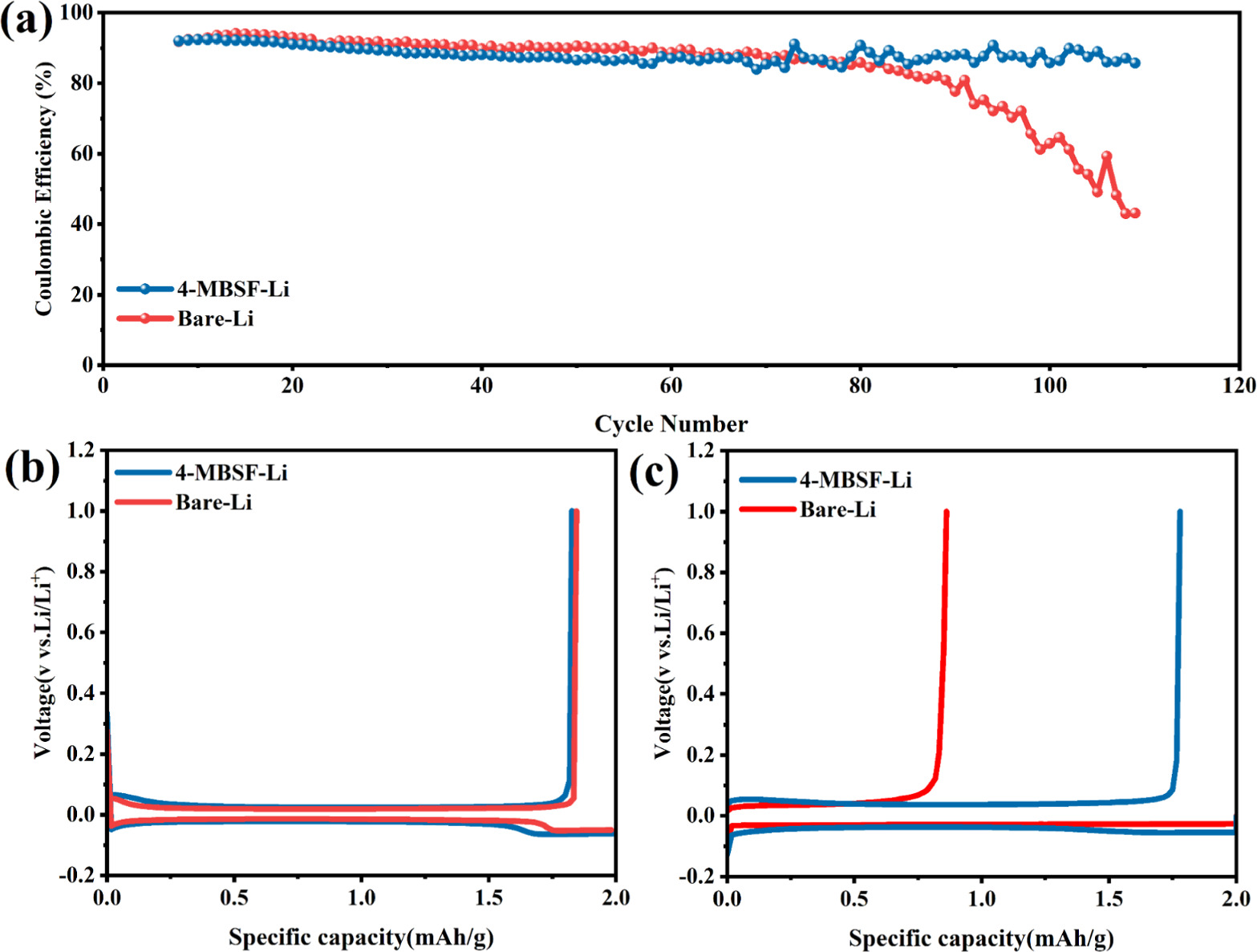 Stabilizing Lithium-Oxygen Batteries through In Situ Generated Phenyl ...