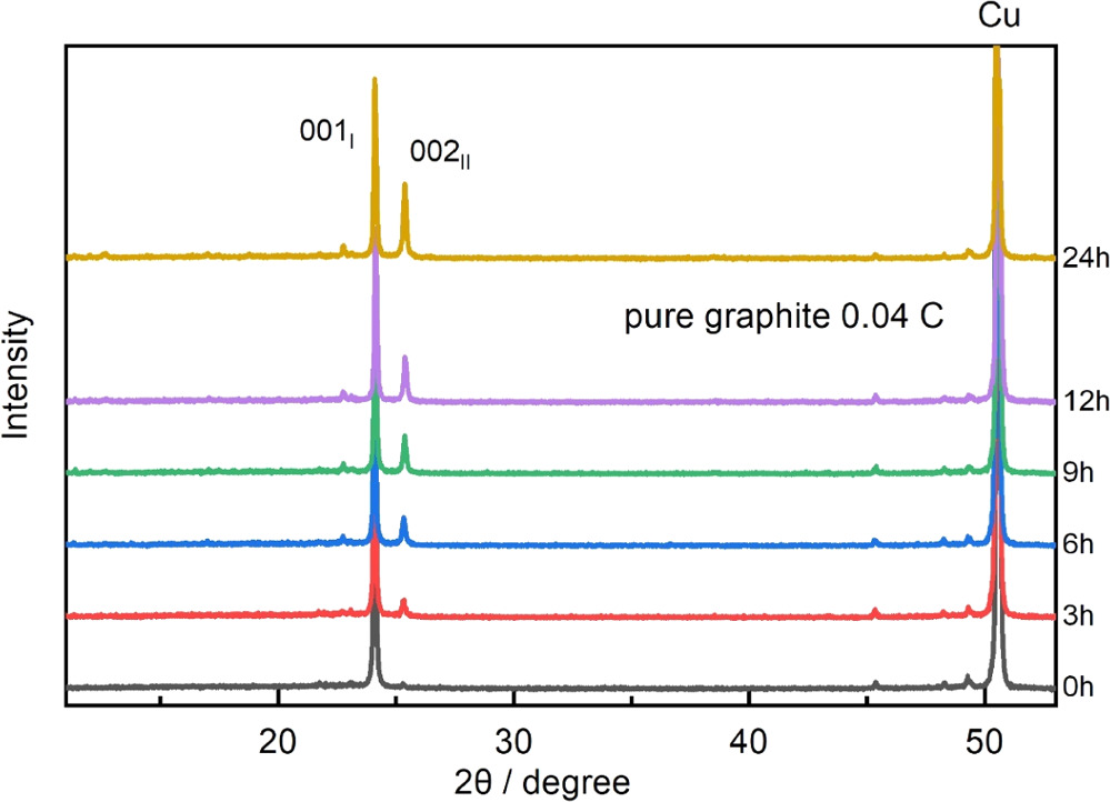 Relaxation Analysis of Silicon Monoxide-Graphite Composite Anode ...