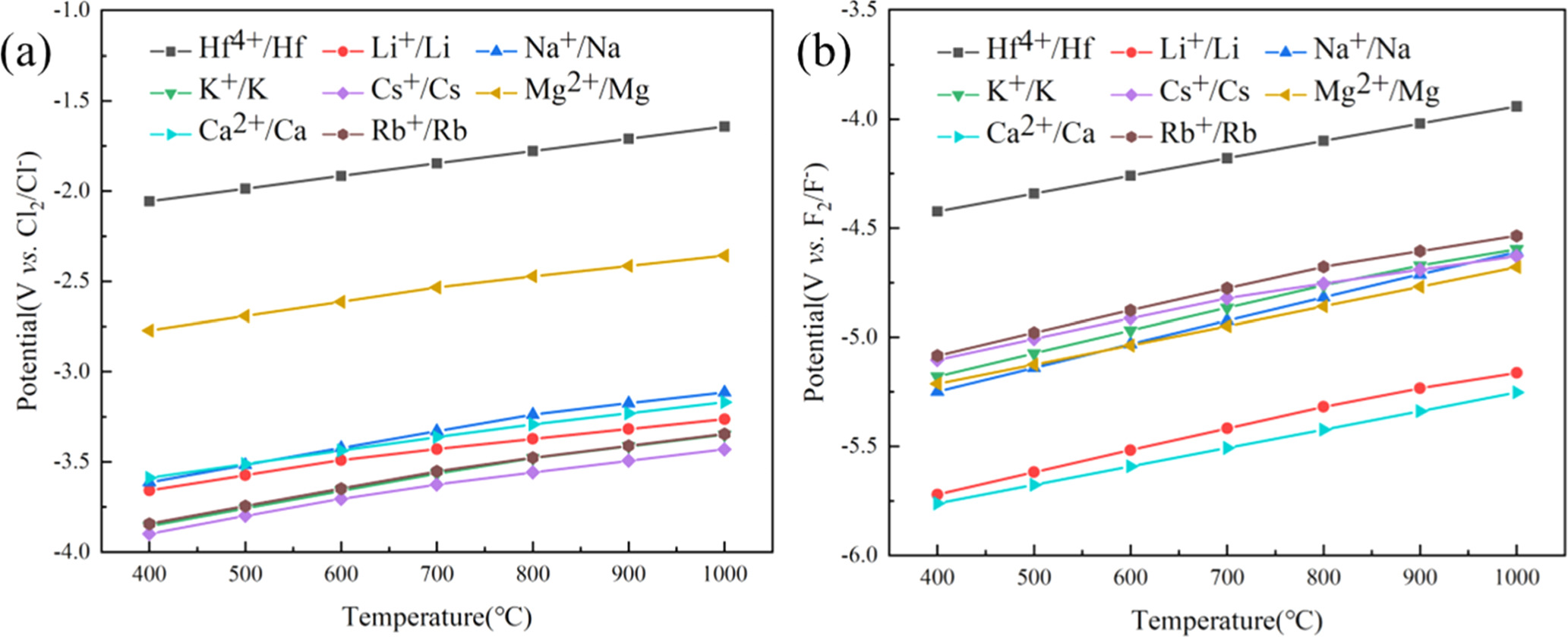 Review—Preparation of Hafnium Metal by Electrolysis - IOPscience