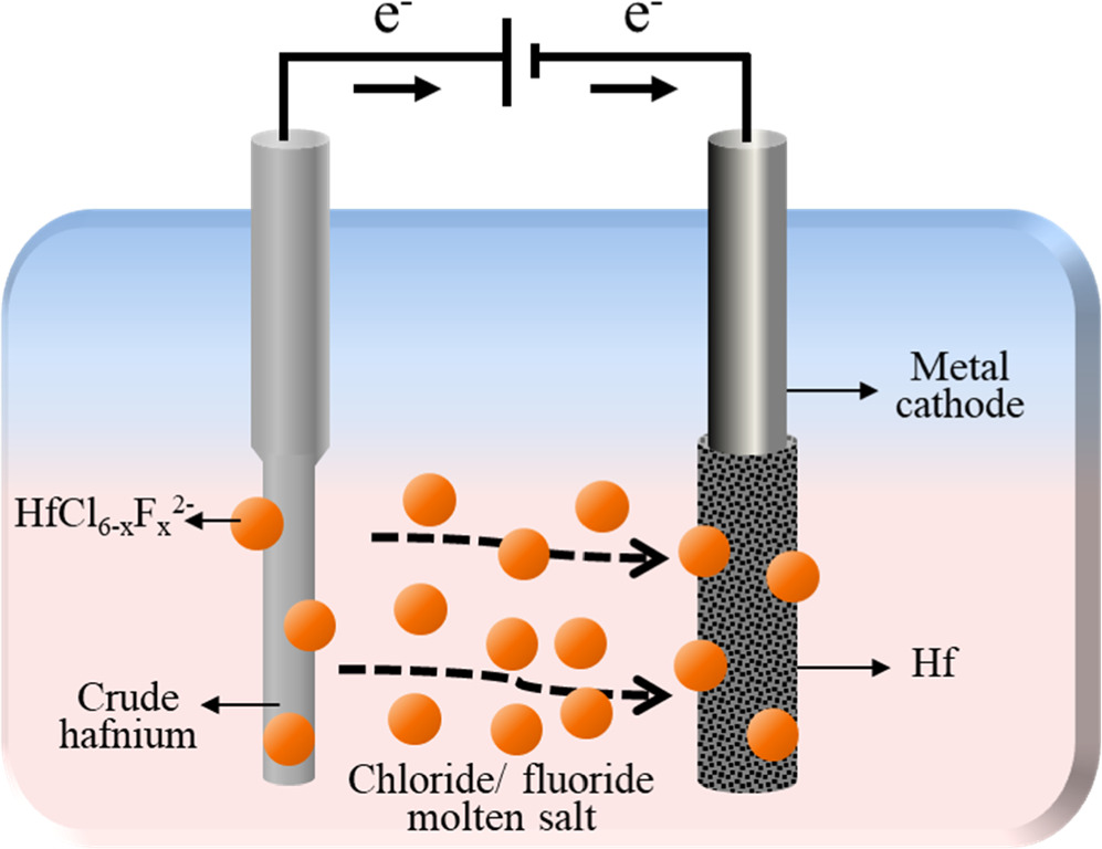 Review—Preparation of Hafnium Metal by Electrolysis - IOPscience