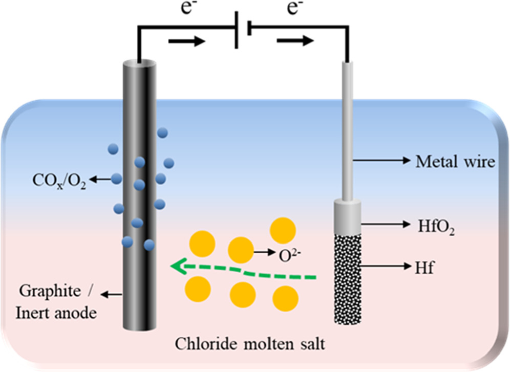 Review—Preparation of Hafnium Metal by Electrolysis - IOPscience