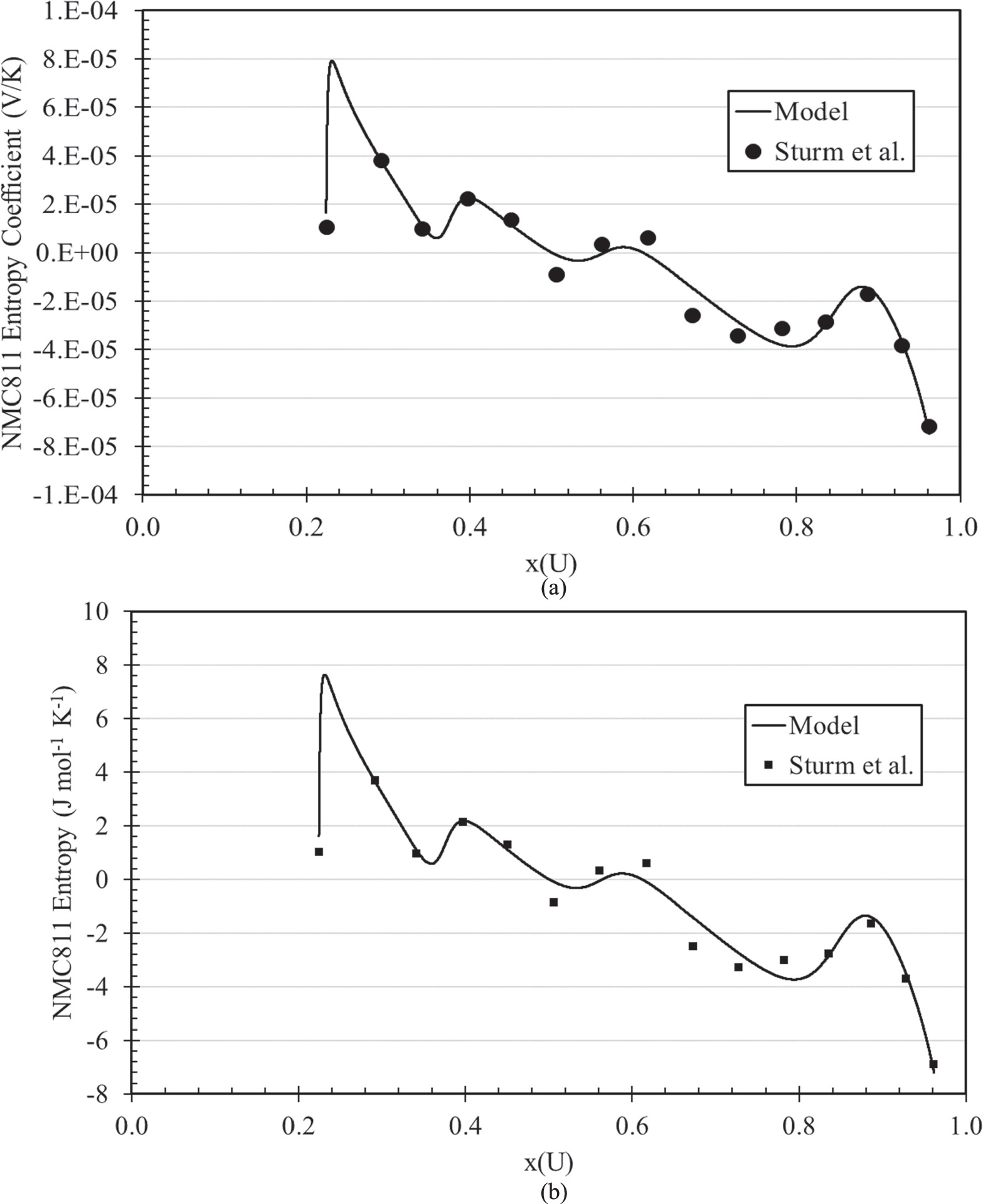 Quantifying the Entropy and Enthalpy of Insertion Materials for Battery Applications Via the ...