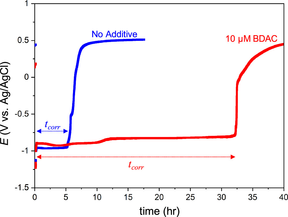 Potential–Dependent BDAC Adsorption on Zinc Enabling Selective ...