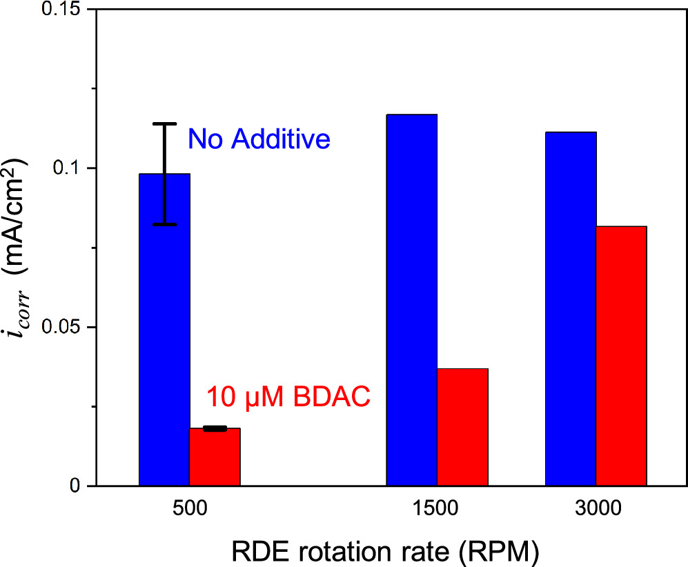 Potential–Dependent BDAC Adsorption on Zinc Enabling Selective ...