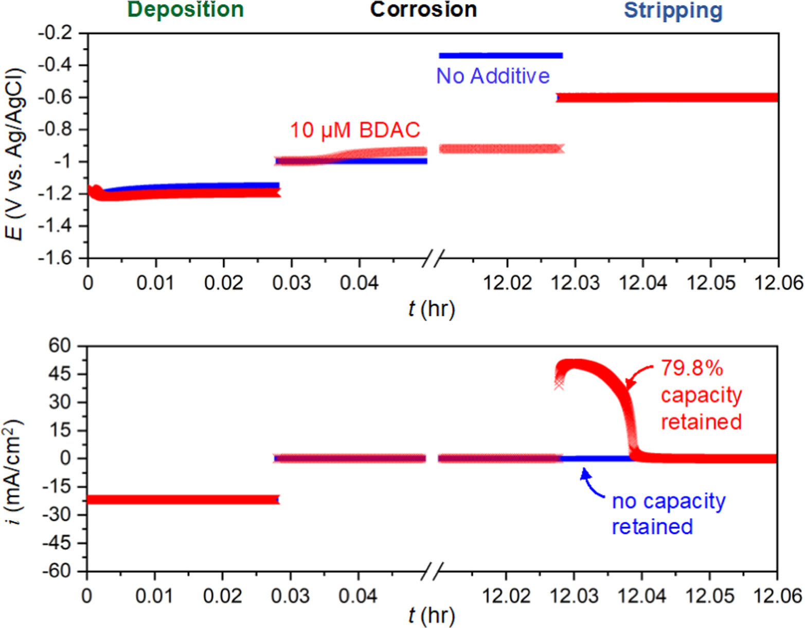 Potential–Dependent BDAC Adsorption on Zinc Enabling Selective ...