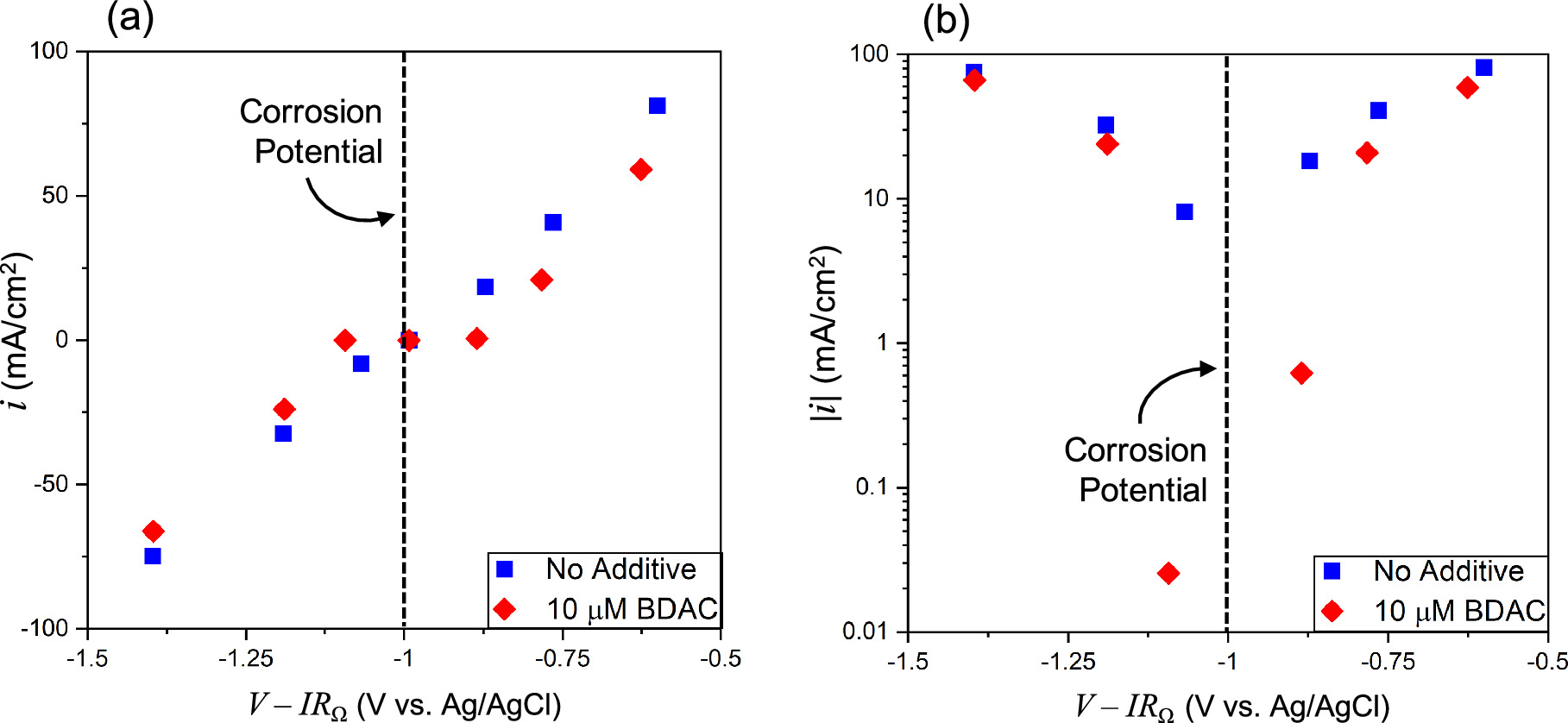 Potential–Dependent BDAC Adsorption on Zinc Enabling Selective ...