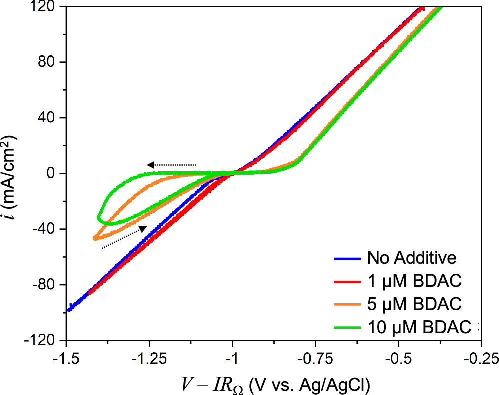 Potential–Dependent BDAC Adsorption on Zinc Enabling Selective ...
