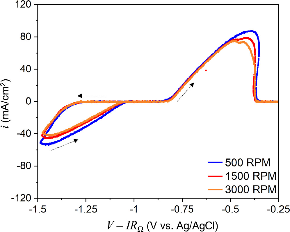 Potential–Dependent BDAC Adsorption on Zinc Enabling Selective ...