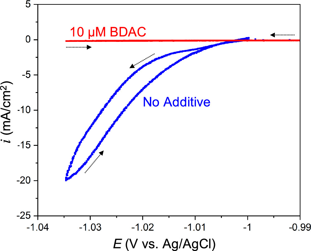 Potential–Dependent BDAC Adsorption on Zinc Enabling Selective ...