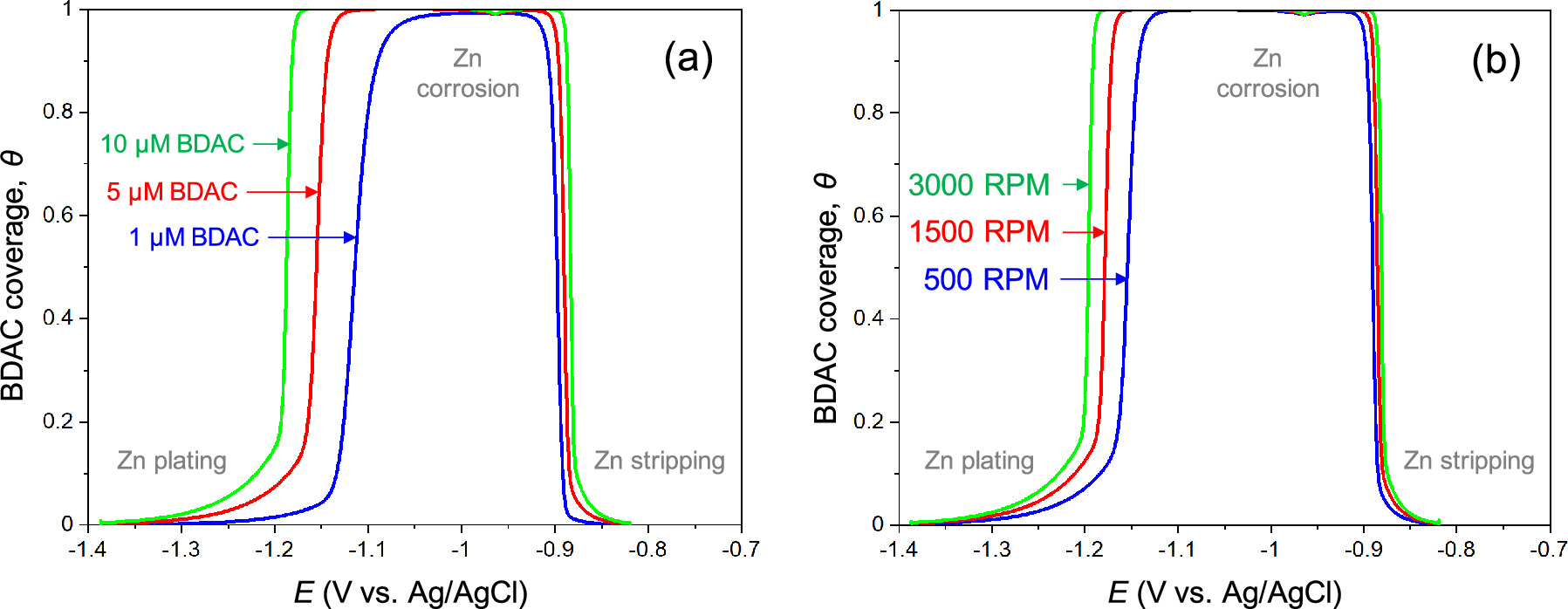 Potential–Dependent BDAC Adsorption on Zinc Enabling Selective ...