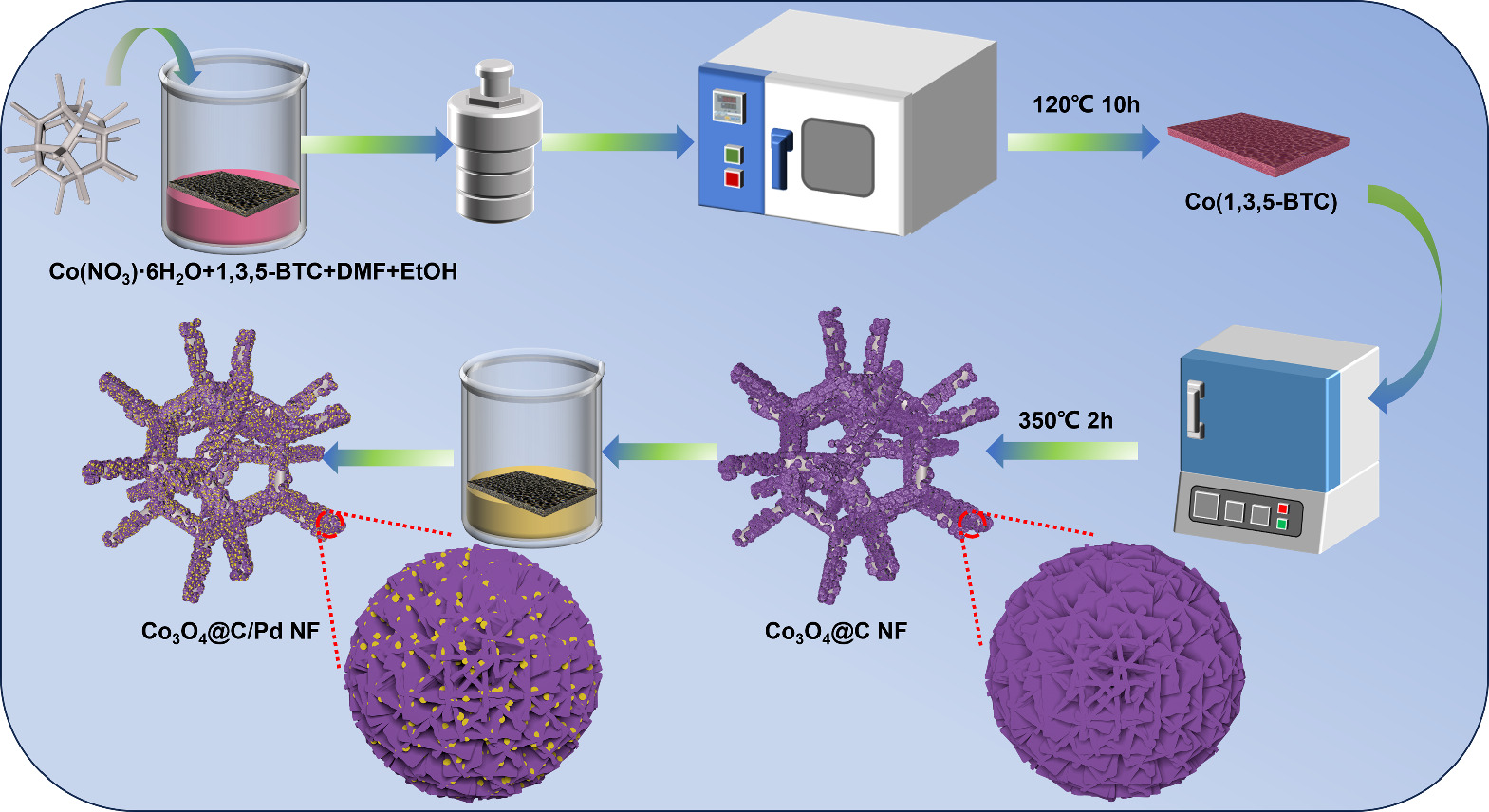 Co‑MOF-Derived Flake-Like Co3O4 Supported Pd Nanoparticles as High ...