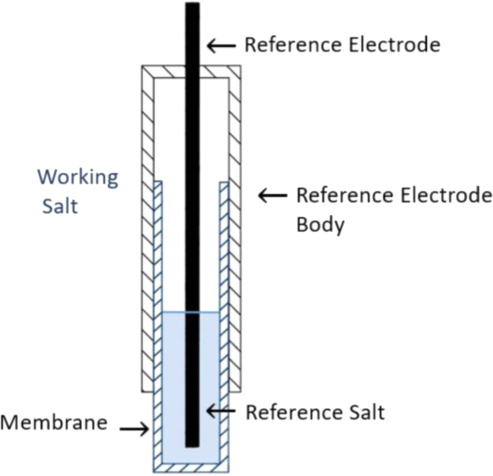 Electrochemical Analysis of Metal Stability in Candidate Reference ...