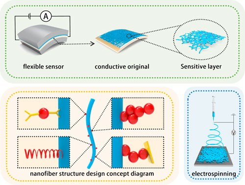 Review—Electrostatic Spinning for Manufacturing Sensitive Layers of ...