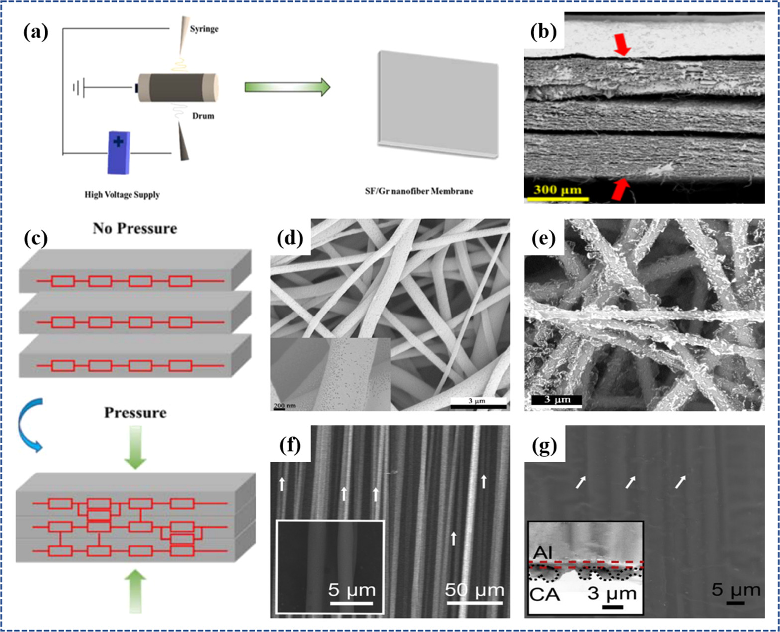 Review—Electrostatic Spinning for Manufacturing Sensitive Layers of ...
