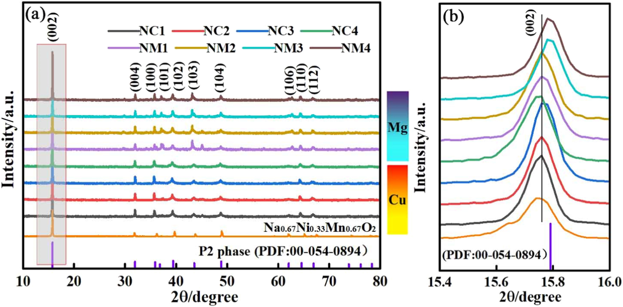 Research on Sodium Storage Performance of Cu and Mg Doped P2 Type ...