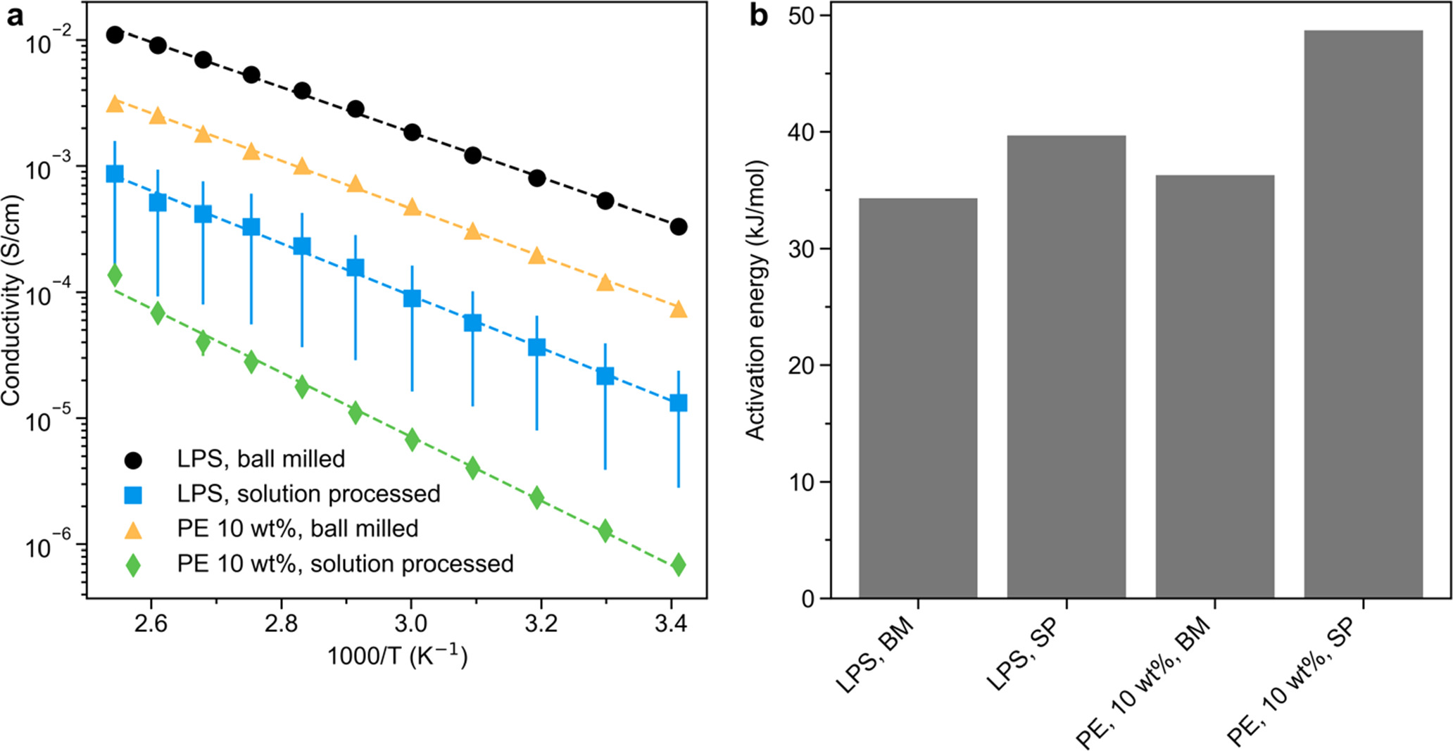 Impact of Processing Methodology on the Performance of Hybrid Sulfide ...