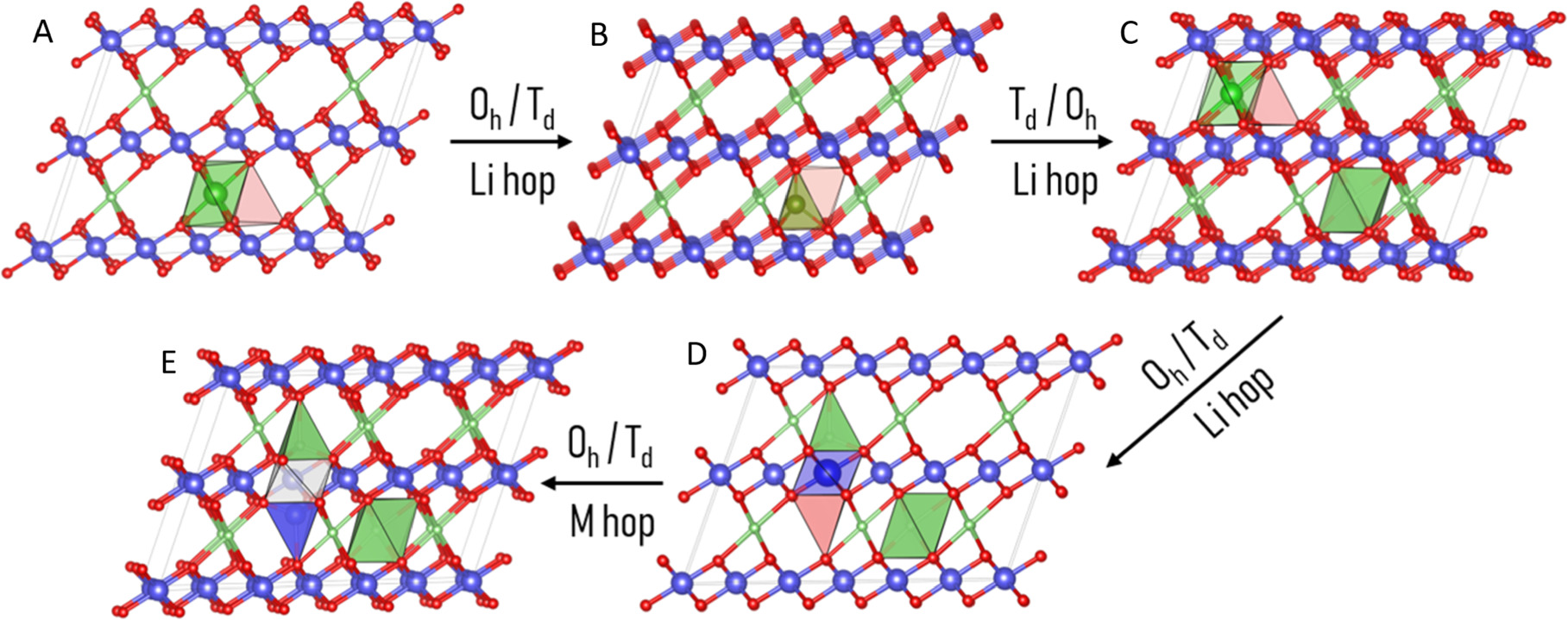 Communication—The Impact of Lattice Stress on the Layered to Spinel ...