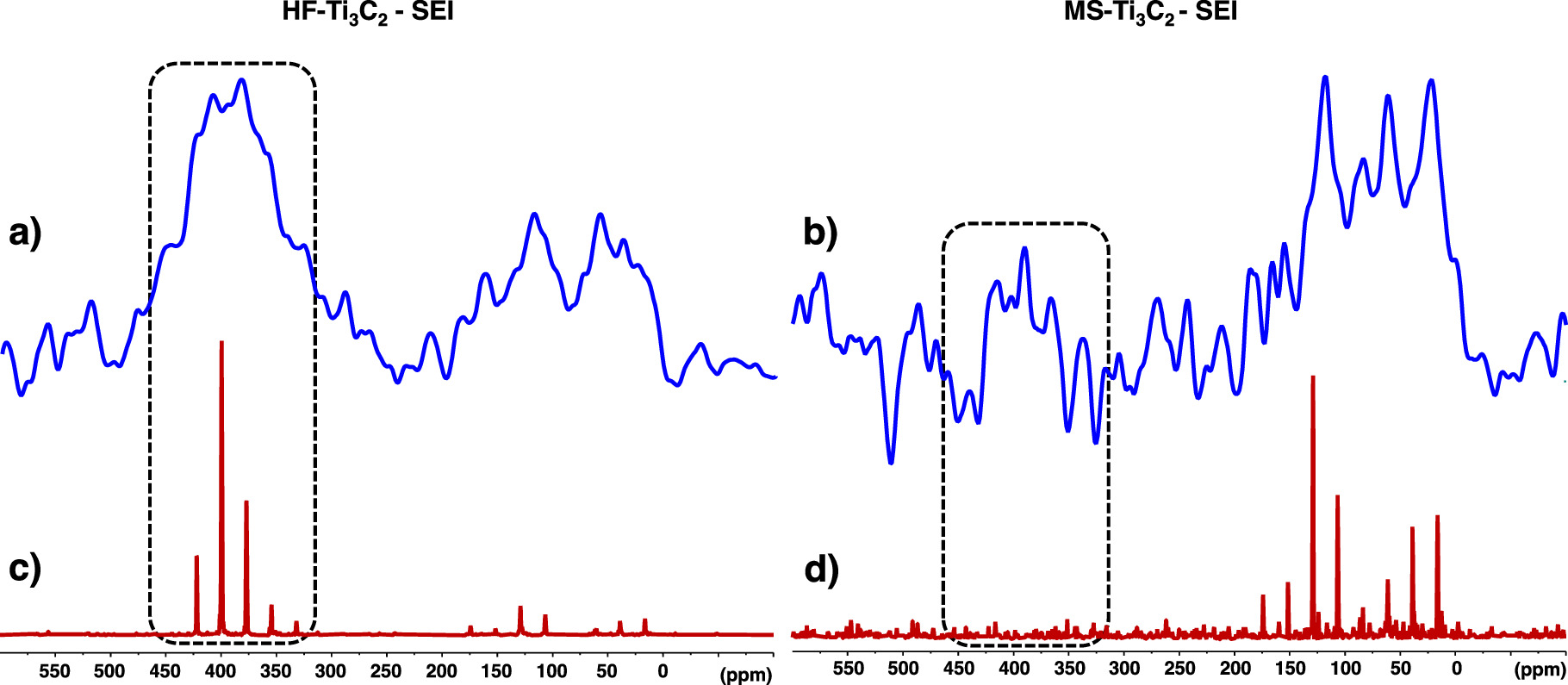 Characterization by NMR Spectroscopy of the SEI Layer Formed on Ti3C2 MXene Materials Prepared ...