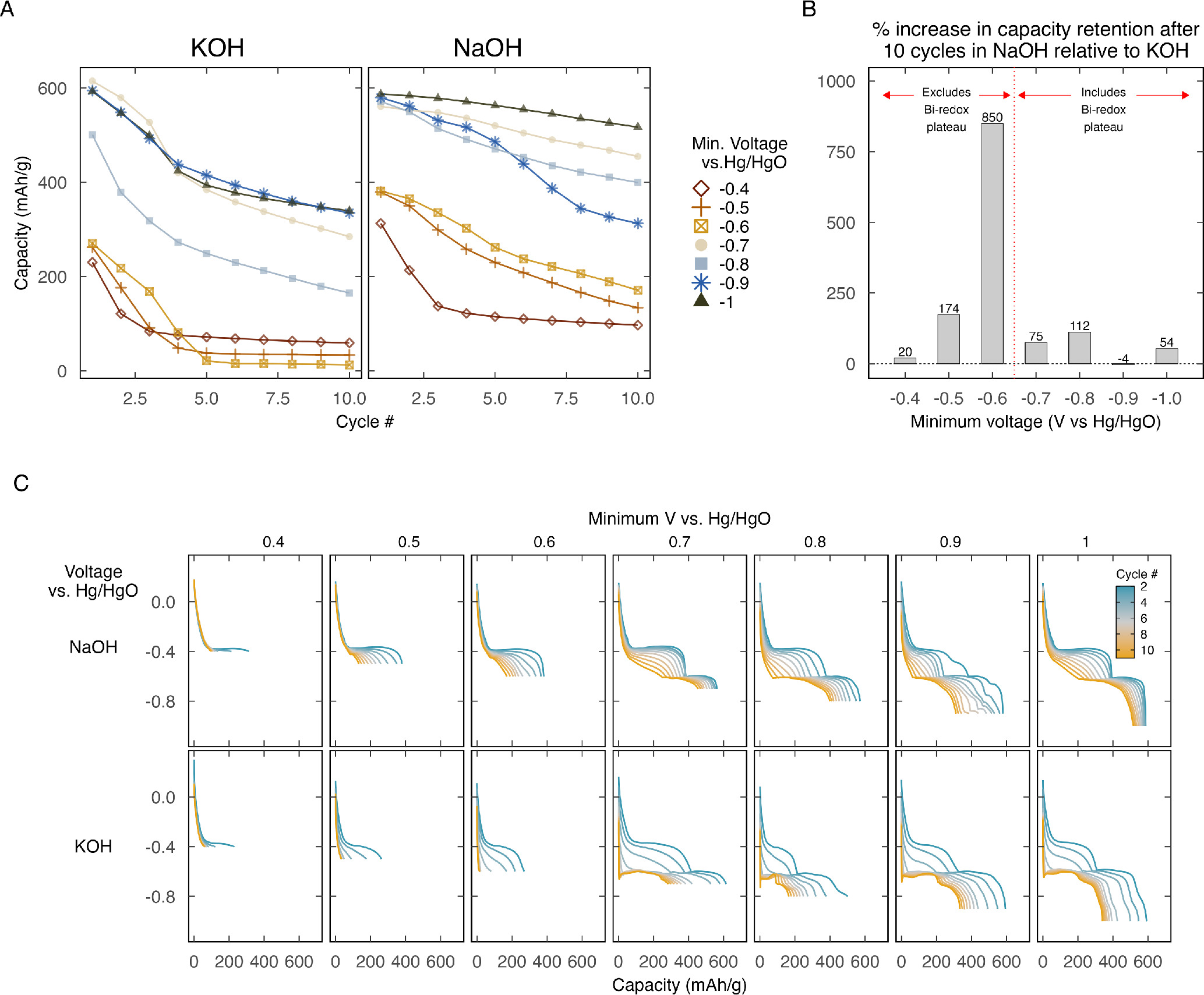 Exploring the Voltage Stability of Birnessitic Bi-MnO2 Cathodes Formed ...