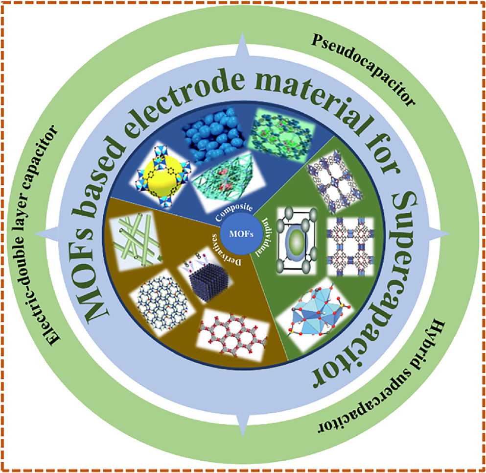 Review—Recent Progress on MOFs-based Electrode Materials for ...
