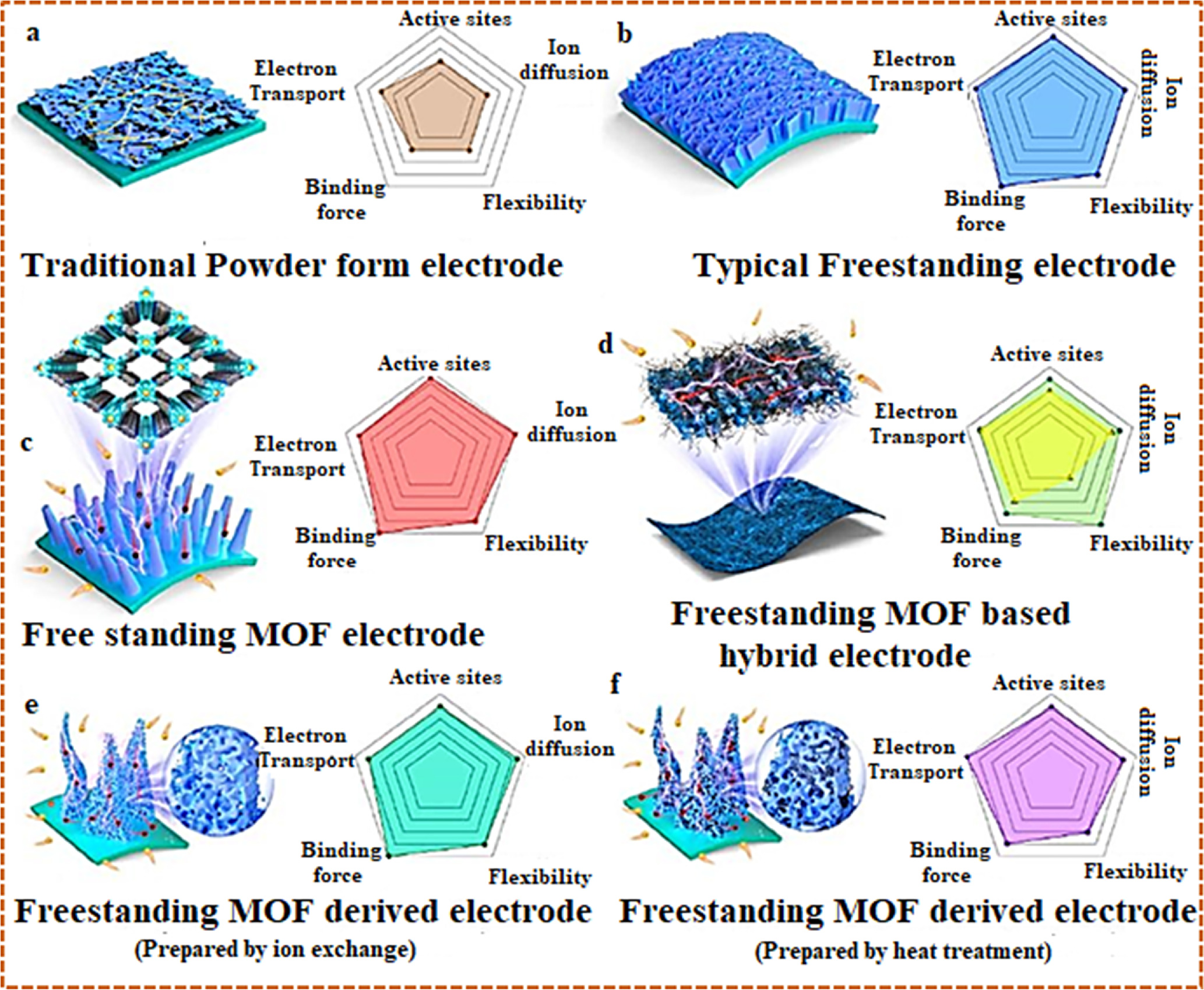 Review—Recent Progress on MOFs-based Electrode Materials for ...