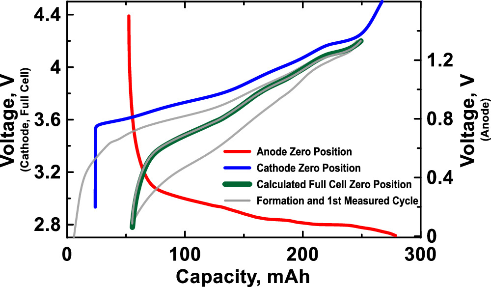 Investigation of The Failure Mechanisms of Li-Ion Pouch Cells with Si ...
