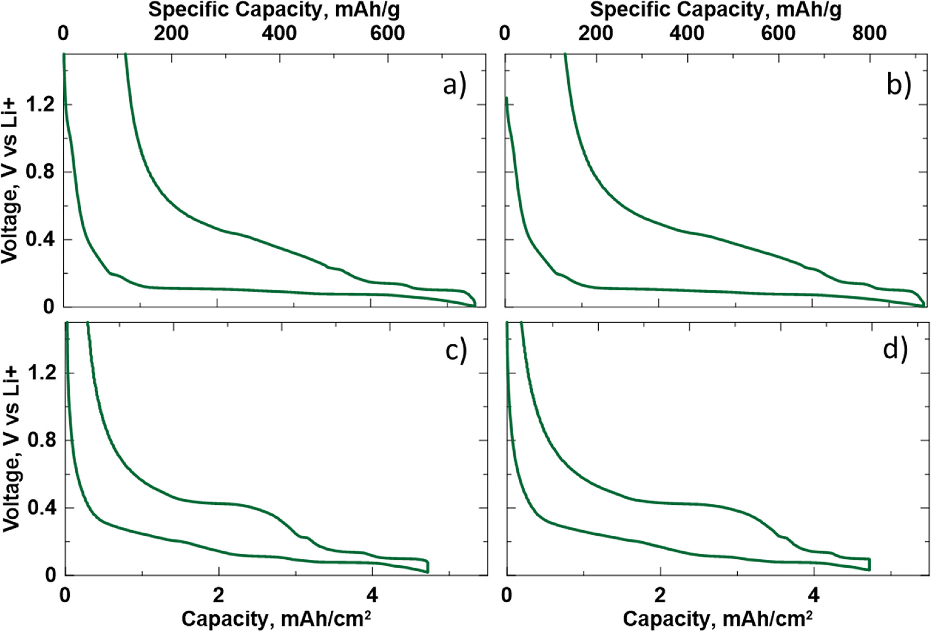 Investigation of The Failure Mechanisms of Li-Ion Pouch Cells with Si ...