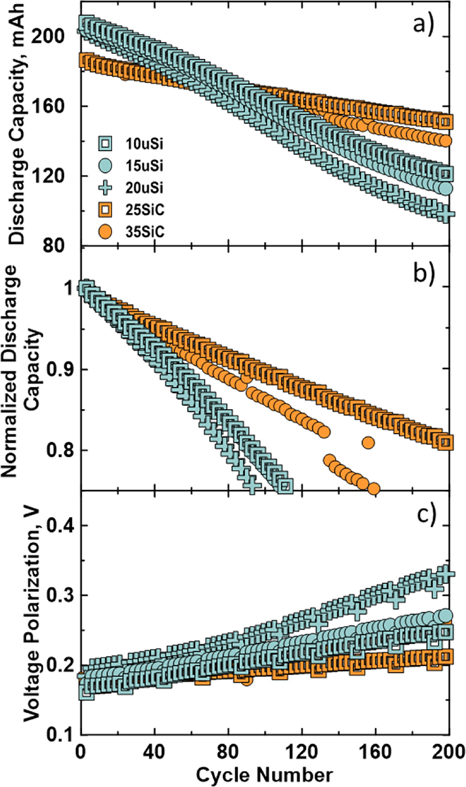 Investigation of The Failure Mechanisms of Li-Ion Pouch Cells with Si ...