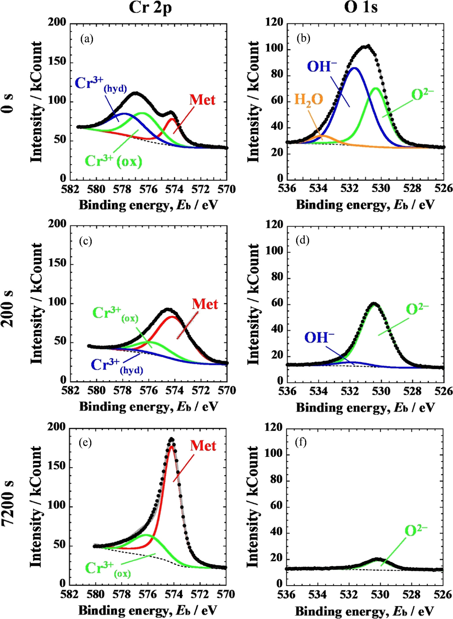 Electronic Structures of Passive Film Formed on Ti and Cr in a Phosphate Buffer Solution of pH 7 ...
