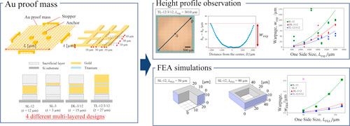 Warpage Study of Electrodeposited-Au Micro-Components with Ti/Au Multi ...