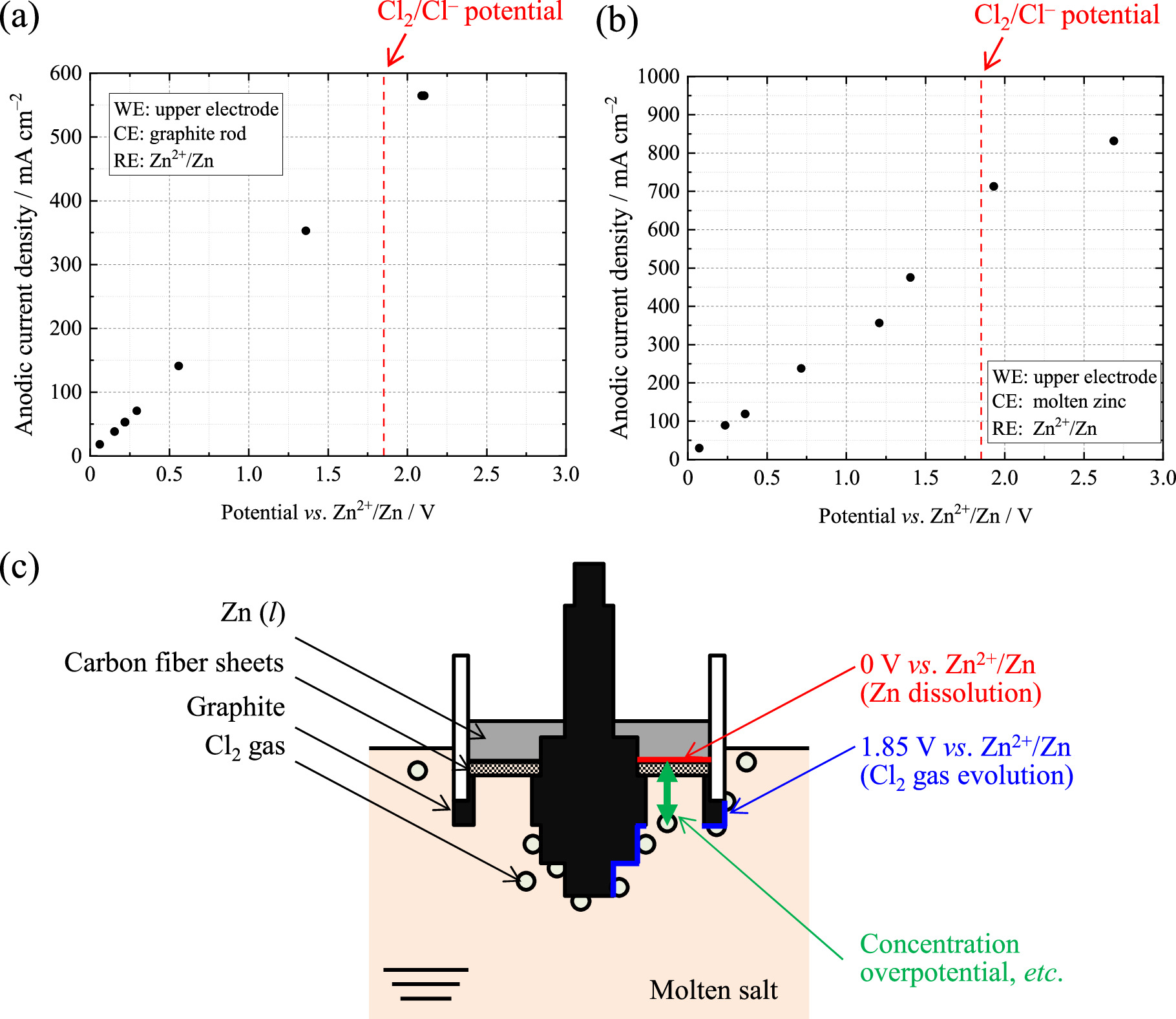 Three-Layer Electrorefining of Molten Zinc Held on Porous Carbon or ...