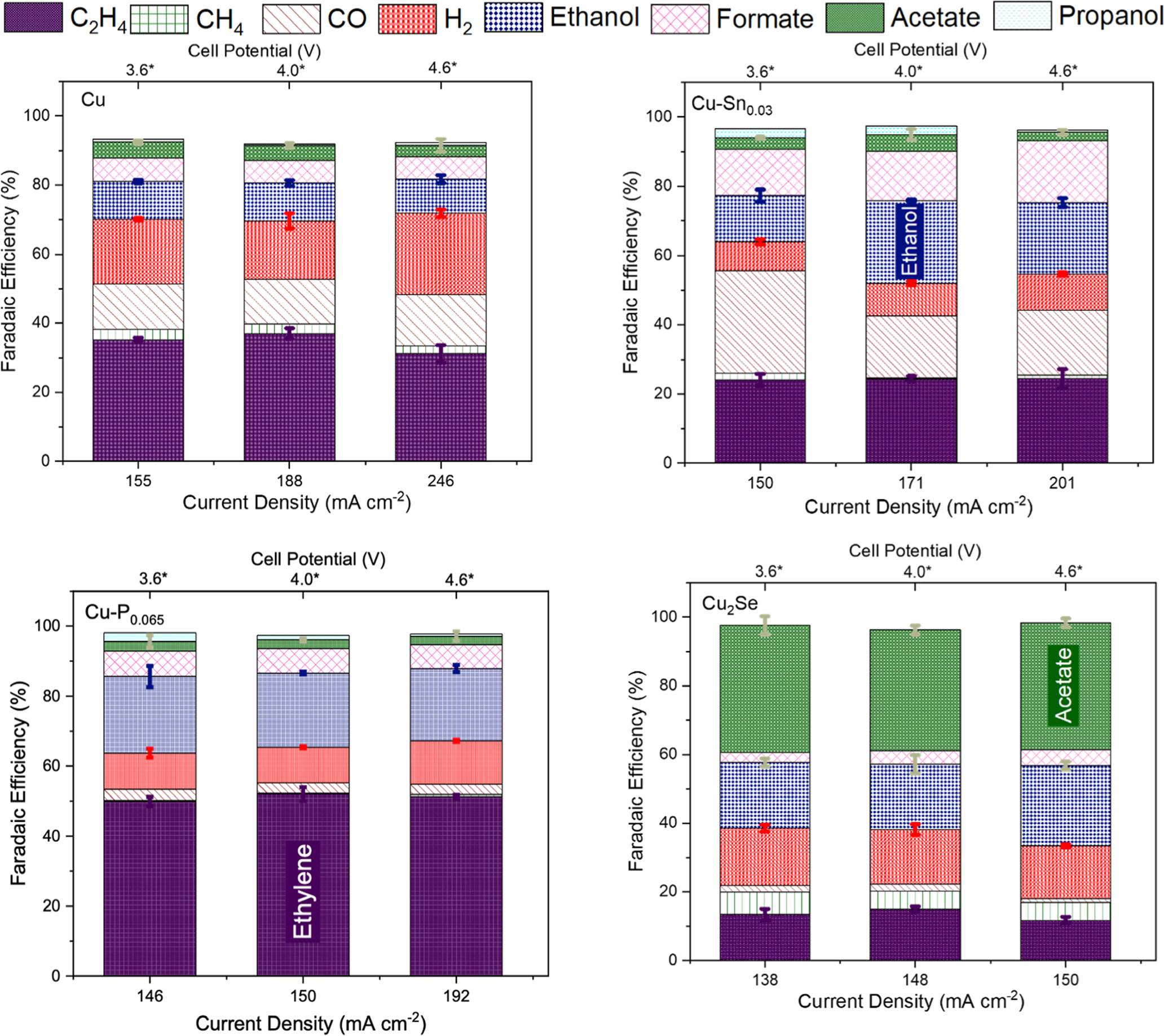 Electrochemical Reduction of CO2: A Common Acetyl Path to Ethylene ...