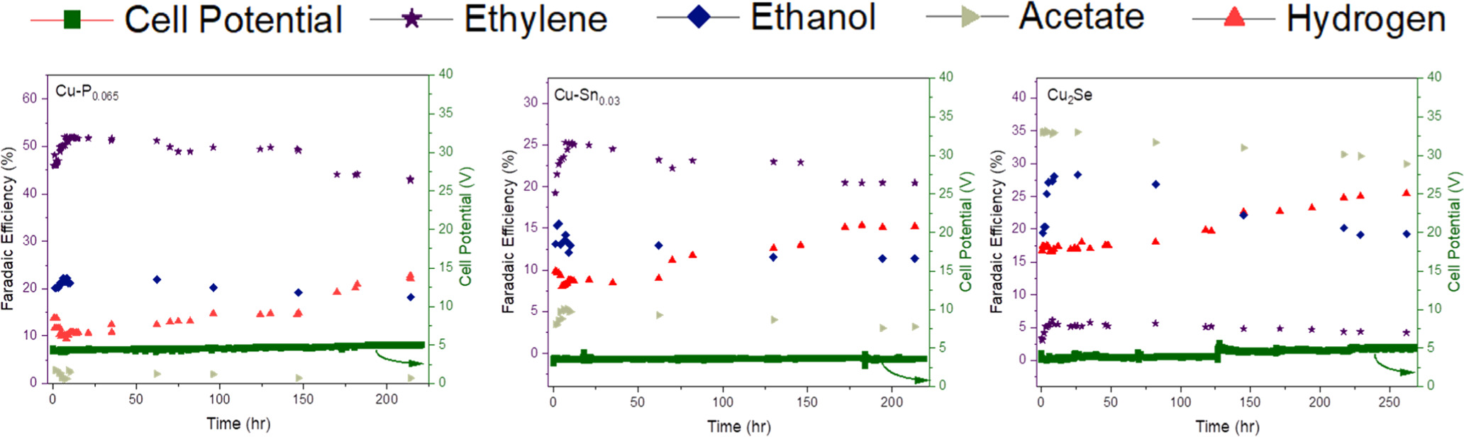 Electrochemical Reduction of CO2: A Common Acetyl Path to Ethylene ...