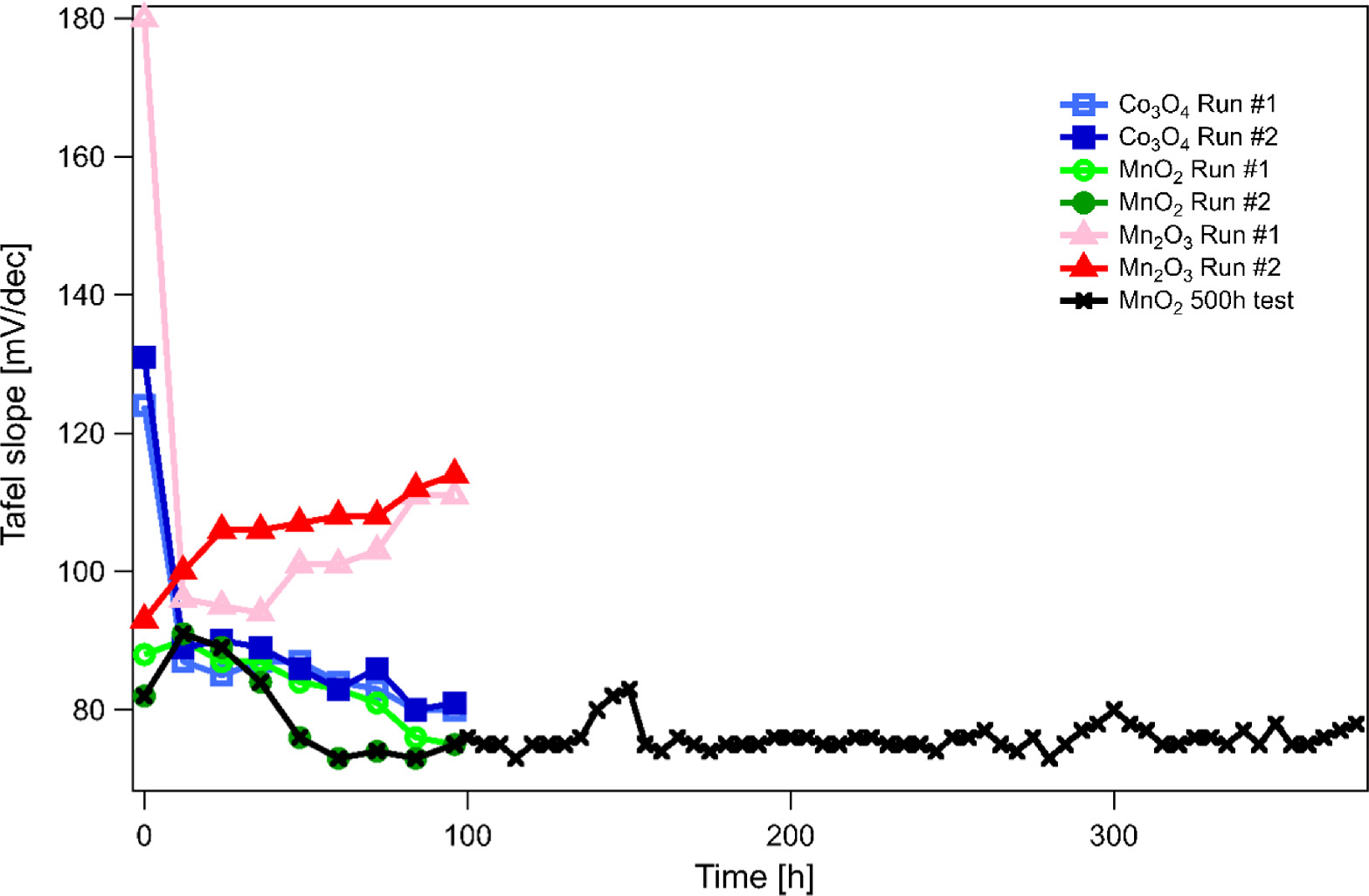 Investigation of Ionomer and Catalyst (Co3O4, Mn3O4, or MnO2 ...