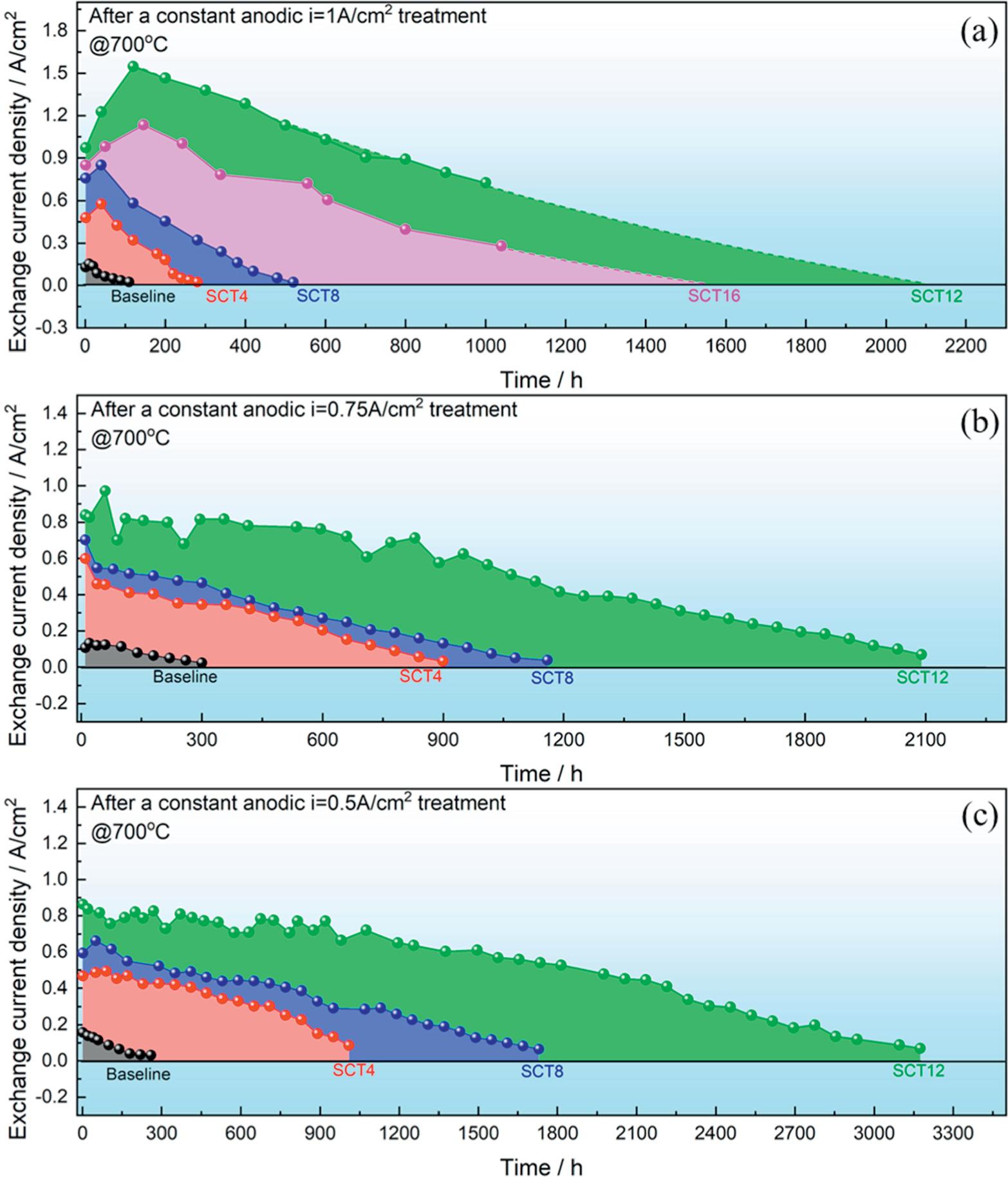 Predicting the Rate of Degradation Related to Oxygen Electrode ...