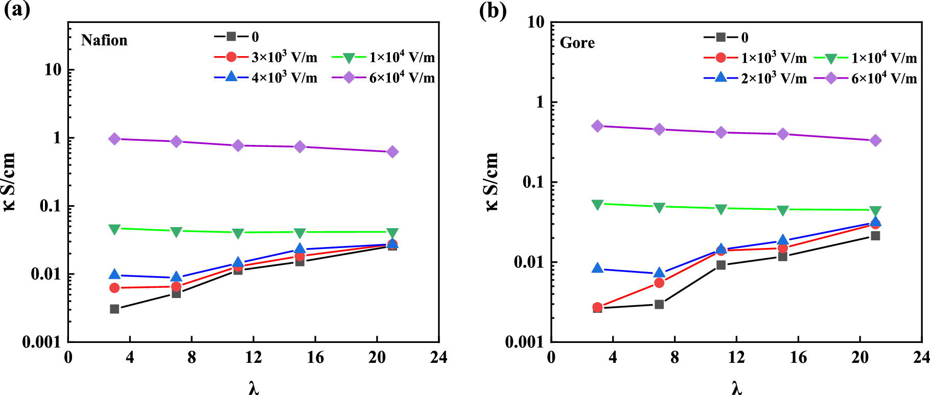 Proton Transport, Electroosmotic Drag and Oxygen Permeation in Polytetrafluoroethylene ...