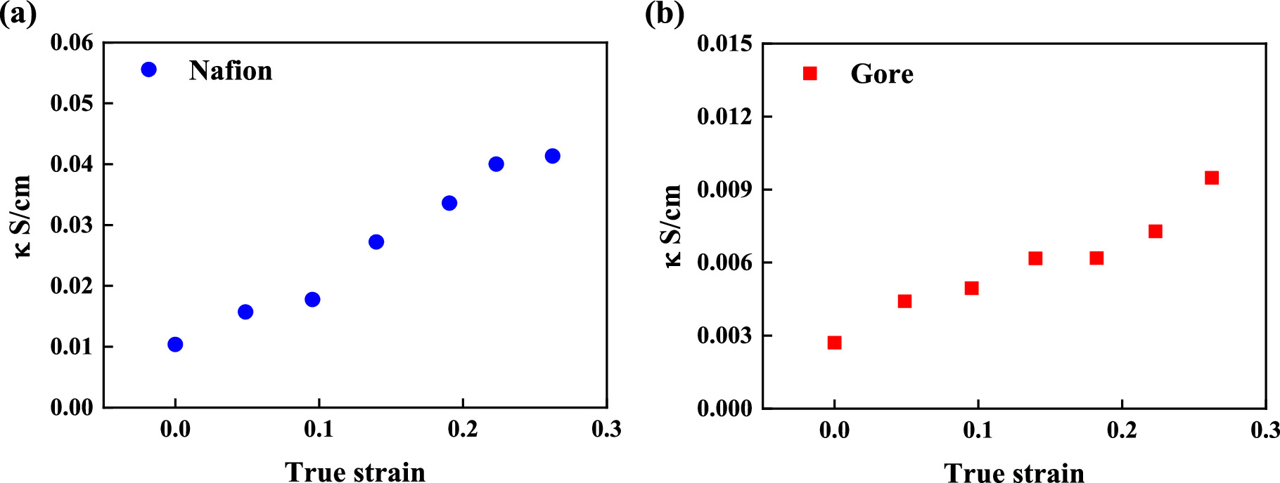 Proton Transport, Electroosmotic Drag and Oxygen Permeation in Polytetrafluoroethylene ...