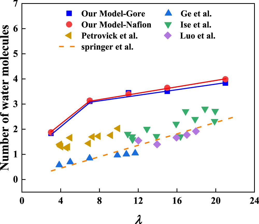 Proton Transport, Electroosmotic Drag and Oxygen Permeation in Polytetrafluoroethylene ...