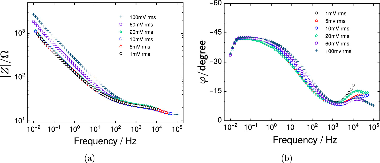 Comparison of Approaches for Assessing Linearity of Impedance ...