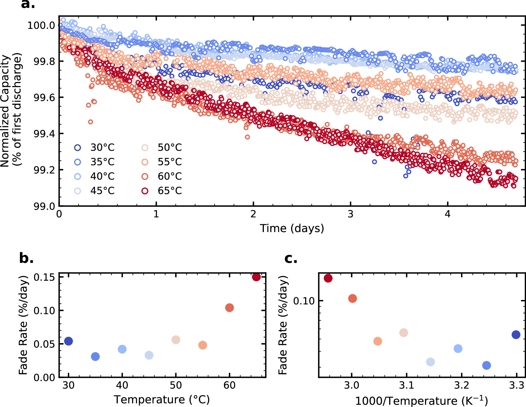 Leveraging Temperature-Dependent (Electro)Chemical Kinetics for High ...