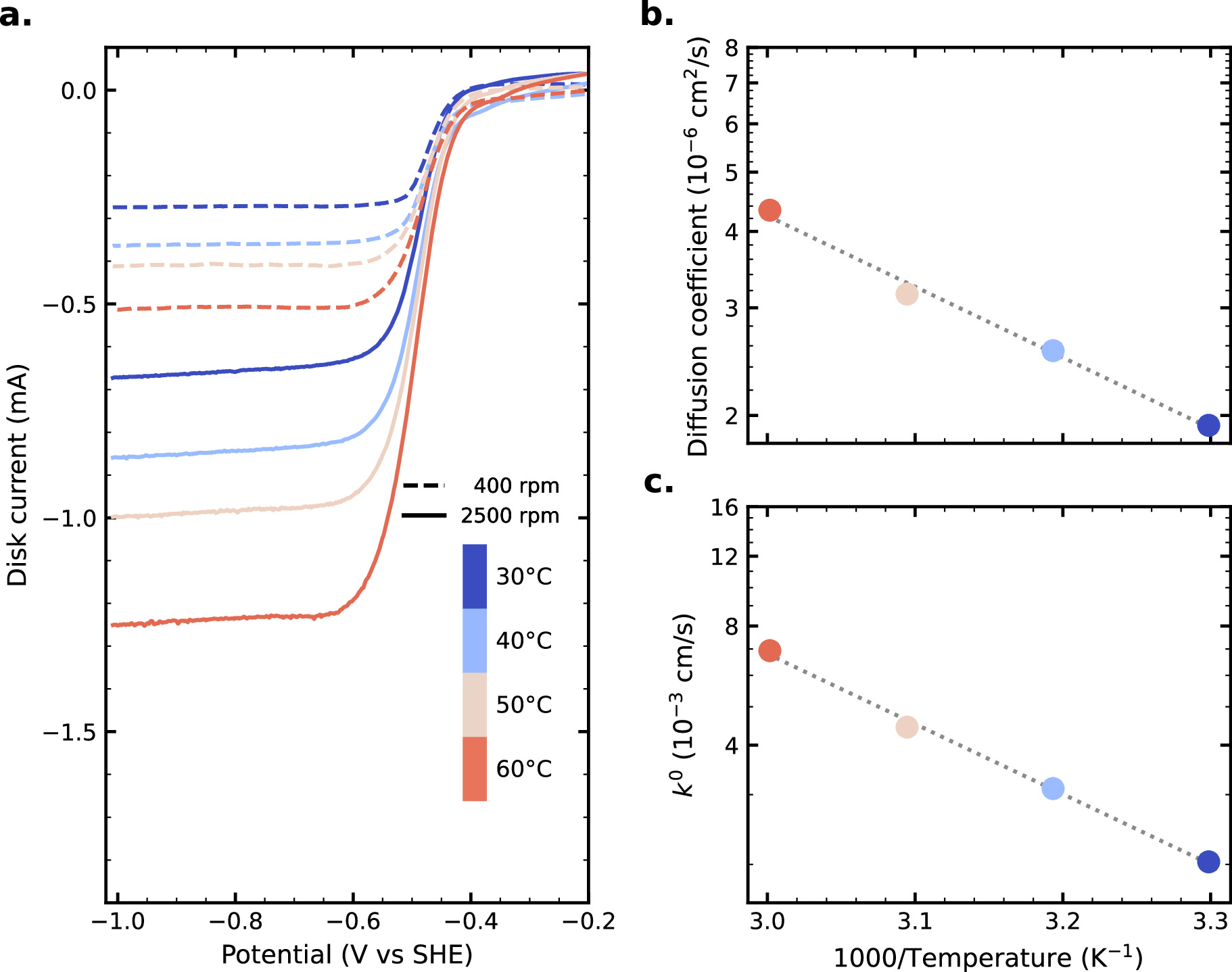 Leveraging Temperature-Dependent (Electro)Chemical Kinetics for High ...