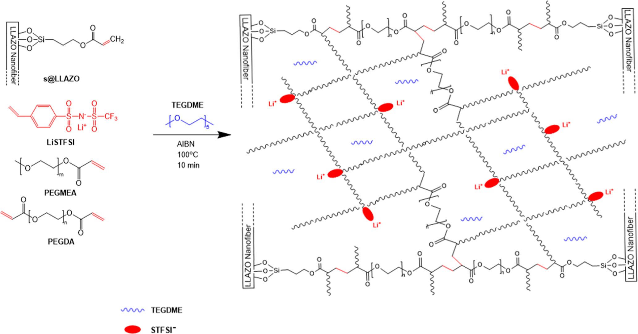 Li6.28La3Zr2Al0.24O12-reinforced Single-ion Conducting Composite ...