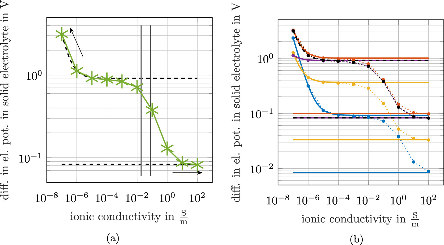 A Conservative and Efficient Model for Grain Boundaries of Solid ...
