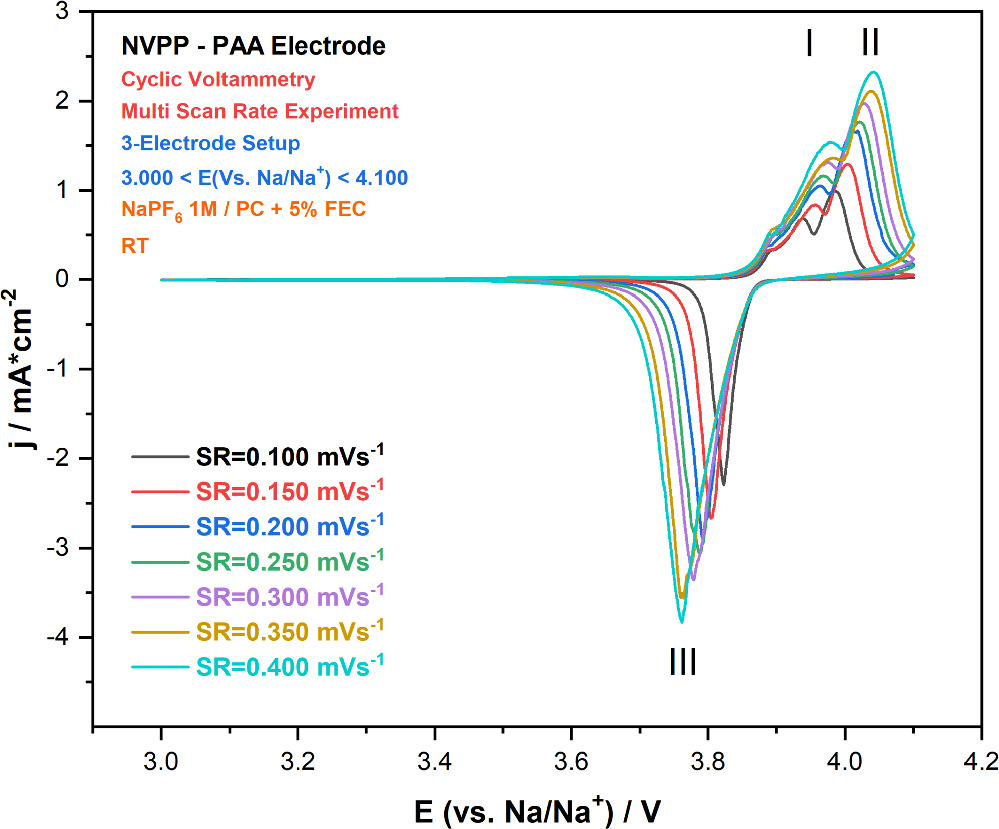 A Stable High-Potential Na7V4(P2O7)4(PO4) Cathode for Sodium-Ion ...