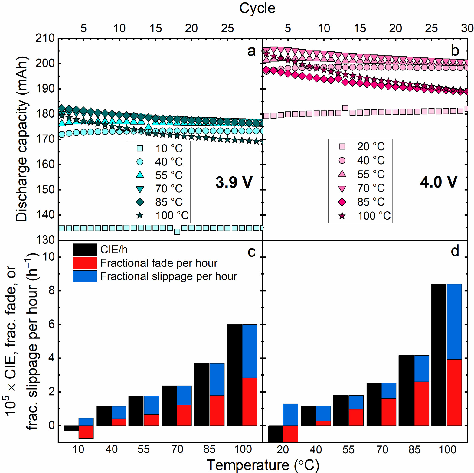 Exceptional Performance of Li-ion Battery Cells with Liquid Electrolyte ...